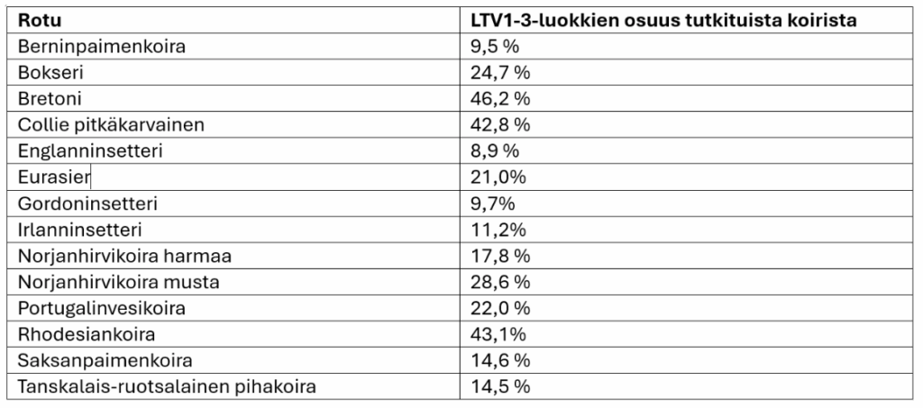 Liittyykö koiran välimuotoisiin nikamiin kipua? - Genetiikkaa eläinten ...